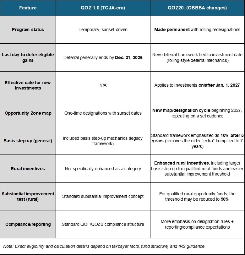 QOZ 2.0: Guide to Redesigned Opportunity Zones | LTax